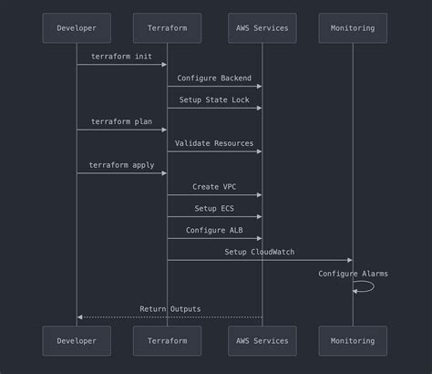 How Aws Ecs Cluster Service Task Target Target Group And Alb Work