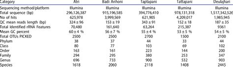 Metagenom Sequence Read Map Count Download Scientific Diagram