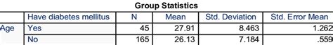 3 descriptive statistics of age by grouping variable having diabetes