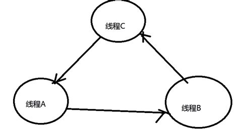 死锁检测组件 设想 Csdn博客 死锁检测组件 设想 Csdn博客