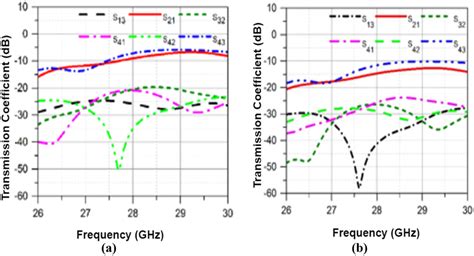 Transmission Coefficient Curve A Without Dgs And B With Dgs [107