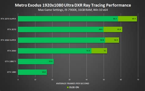 Introducing GeForce RTX SUPER Graphics Cards Best In Class Performance Plus Ray Tracing