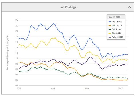 Will Python Replace Java DataScienceCentral Com