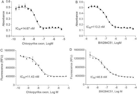 Figure 2 From Use Of High Throughput Enzyme Based Assay With Xenobiotic