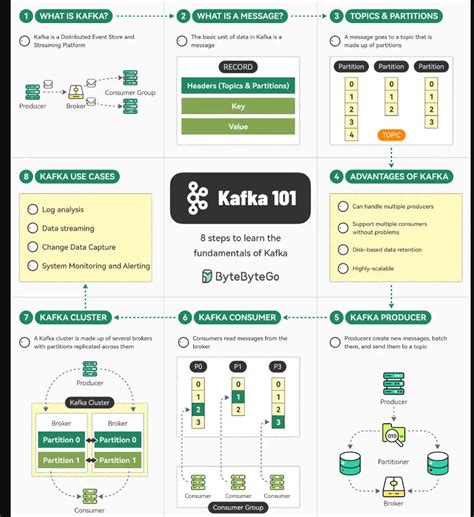 Tinku Kumar On Linkedin Kafka Bigdata Streaming Datapipelines