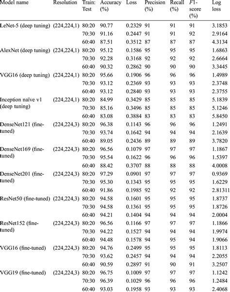Comparison Between The Cnn Models On Ct Dataset Download Scientific
