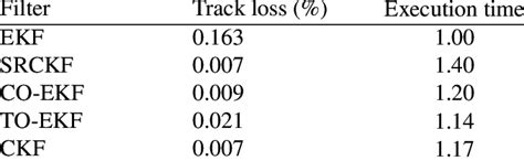 Percentage Track Loss And Relative Execution Time Taken By Different Download Scientific