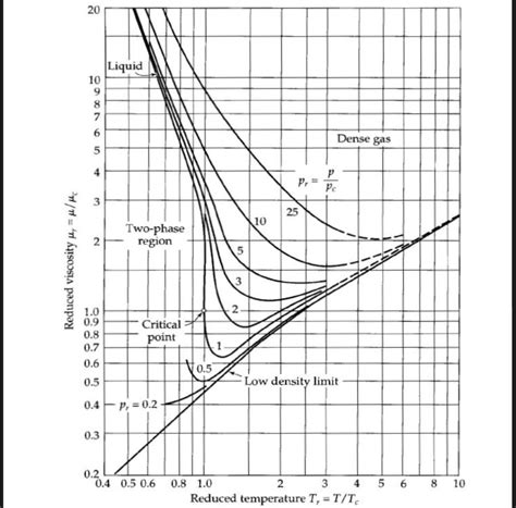 Solved Determine The Viscosity Value Of Nitrogen N2 Gas At