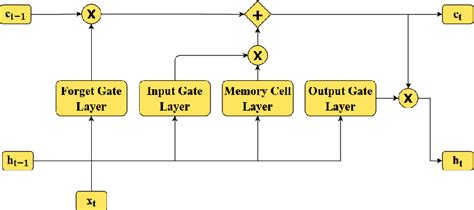 Figure 1 From Forecasting Of Electric Load Using A Hybrid Lstm Neural Prophet Model Semantic
