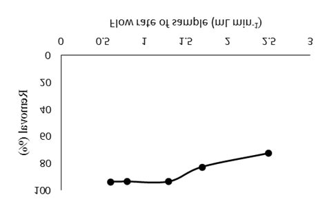 Effect Of Sample Solution Flow Rate Download Scientific Diagram