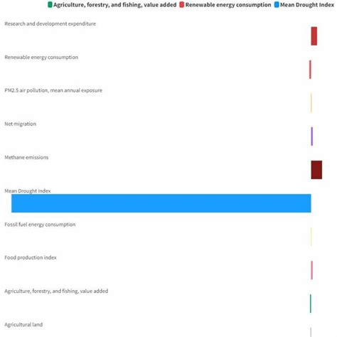 Average Values Of The Variables Of The Econometric Model Download