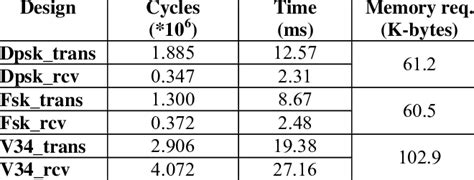 execution time and memory requirements download table