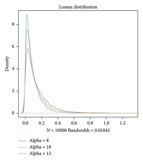 Pdf Of Lomax Distribution With Different Values Of α Download