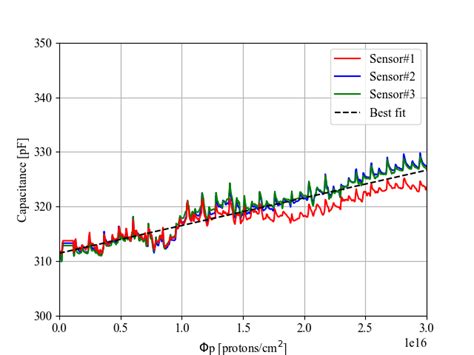 Sensor Characterization In High Energy Physics Detectors Environment