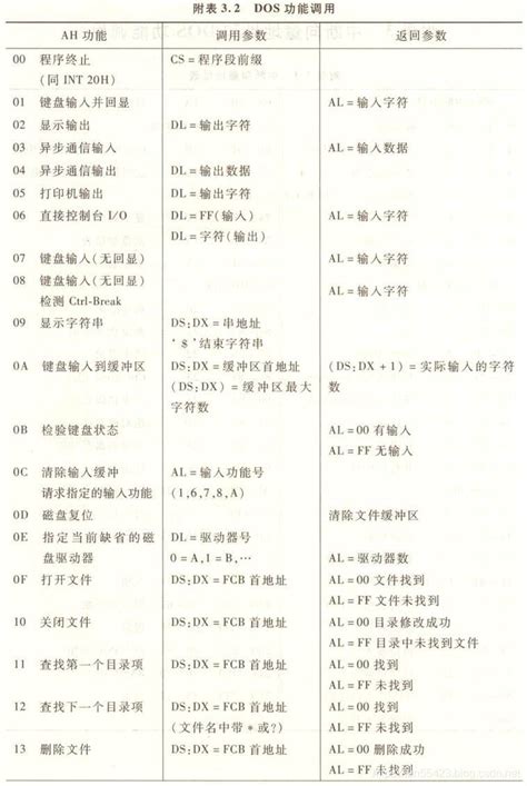 int 21h dos功能调用表 调取int21 csdn博客