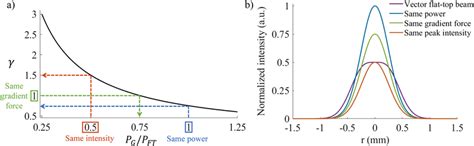 Comparing The Gradient Force Of A Gaussian And Vector Flat Top Beam
