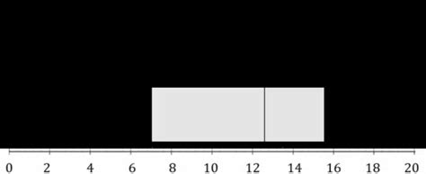 Cumulative Frequency And Boxplots Revision Mme
