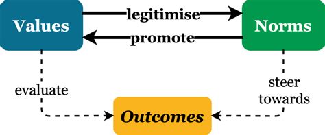 Relationship Between Values And Norms Through Outcomes Download
