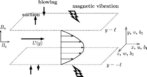Physical Configuration Of The Hartmann Flow Download Scientific Diagram