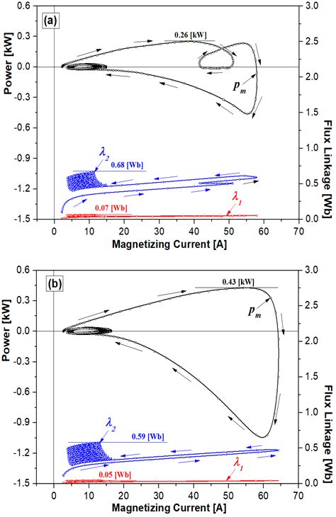 Magnetizing Characteristics Of Bridge Type Superconducting Fault