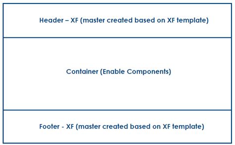 Editable Template Strategy — Aemadobe Experience Manager By Albin