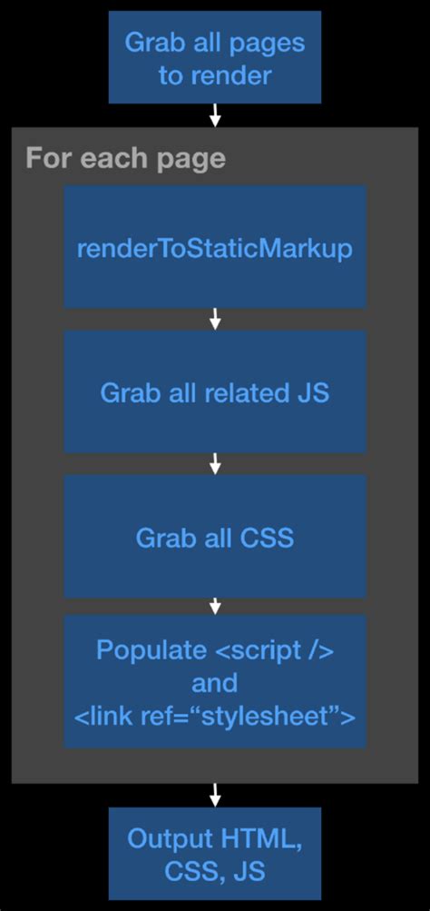 Building Static Sites Without React Using React Part 13 Oozou