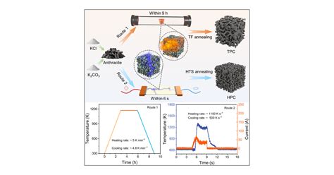 One Pot Ultrafast Molten Salt Synthesis Of Anthracite Based Porous