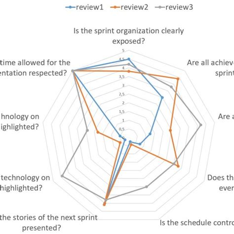 Pedagogical Sequence Download Scientific Diagram