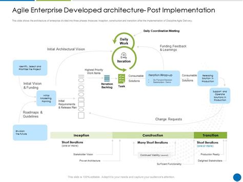 agile enterprise developed architecture post implementation disciplined