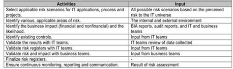 Risk It Framework Cio Wiki