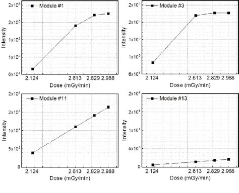 Figure 1 From Design And Optimization Of An X Ray Detector Module For Air Cargo Inspection
