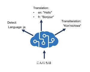 Text Translation Using Azure Cognitive Services Translator Digital Research