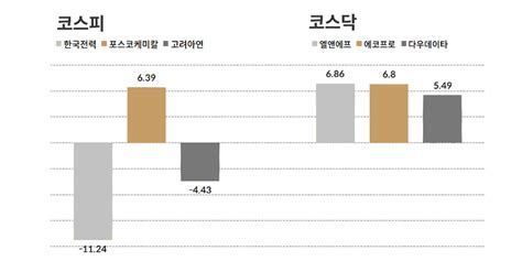 오늘의 주목주 코스피 적자 한전 급락 코스닥 2차전지 엘앤에프 상승