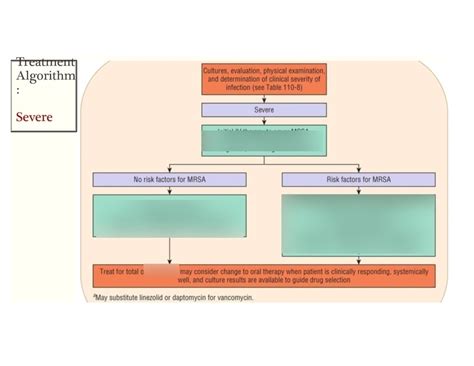 Ssti Treatment Algorithm Severe Diagram Quizlet