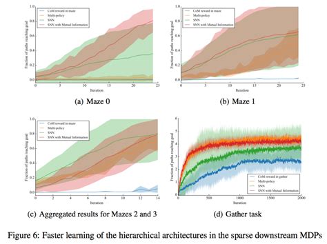 stochastic neural networks for hierarchical reinforcement learning synced