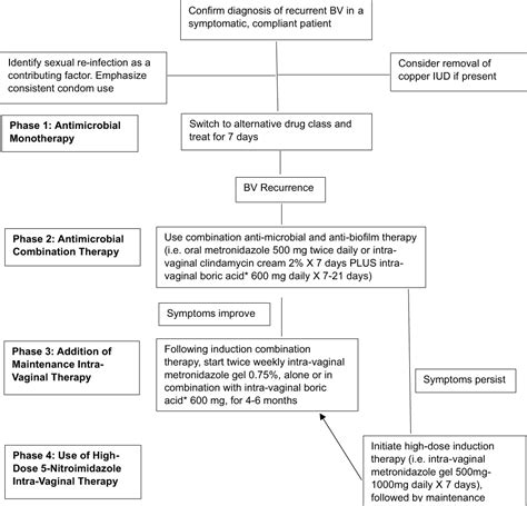 Considerations For Clinicians Regarding Recurrent Bv Ijwh Considerations For Clinicians Regarding Recurrent Bv Ijwh