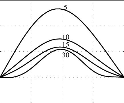 The Bias As A Function Of Shape Index At The Fixation Point The Curves Download Scientific