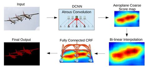 Top 10 Github Papers Semantic Segmentation Master Data Science