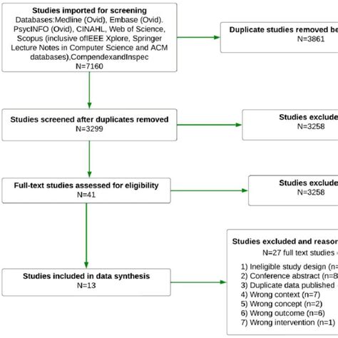 Prisma Flow Chart Representing The Study Outcome Following Database