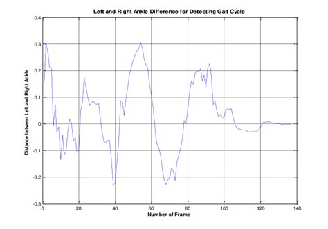 Distance Between 2 Ankles For Gait Cycle Detection Figure 12 Describes Download Scientific