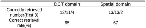 Pdf Sift Feature Extraction Algorithm For Image In Dct Domain 2013