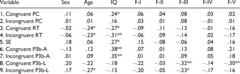 Correlations Of Individual Difference Variables Sex Age IQ Download Scientific Diagram