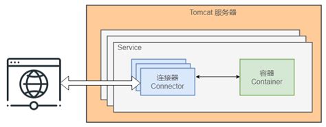 tomcat与servlet 知乎