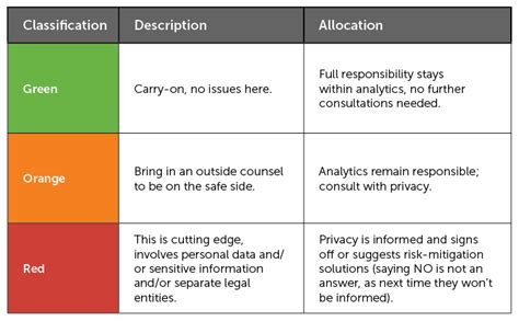 Risk Classification For Web Analytics Data