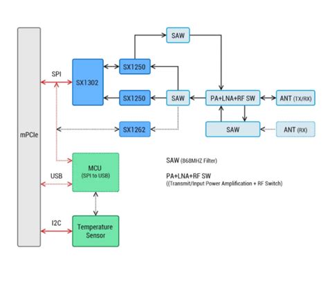 Elecrow запускает модуль Lorawan Gateway для Raspberry Pi — Cnxsoft новости Android приставок и