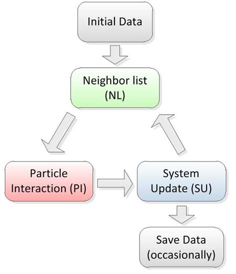 Conceptual Diagram Summarising The Implementation Of A Sph Code Download Scientific Diagram