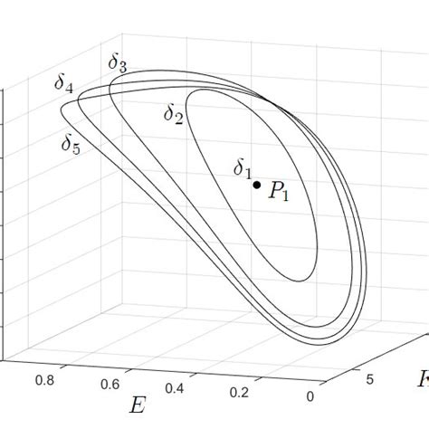 Evolution Of The Attractor Of The System The Parameter Values Are The