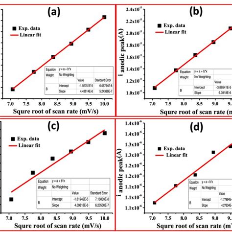 A Plot The Anodic Peak Current A And The Square Root Of The Scan Rate