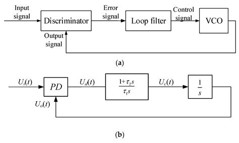 New Nonlinear Second Order Phase Locked Loop With Adaptive Bandwidth