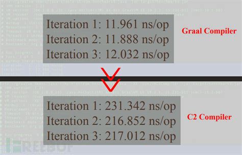 初步探索graalvm 云原生时代jvm黑科技 Freebuf网络安全行业门户